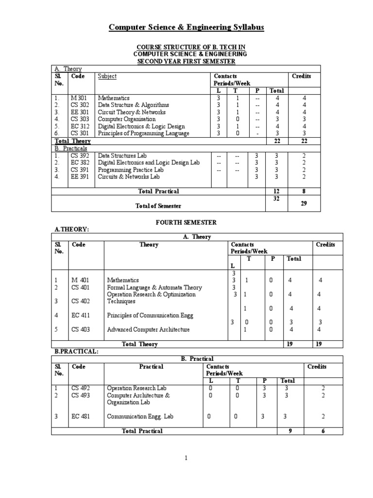 Computer Science & Engineering Syllabus | PDF