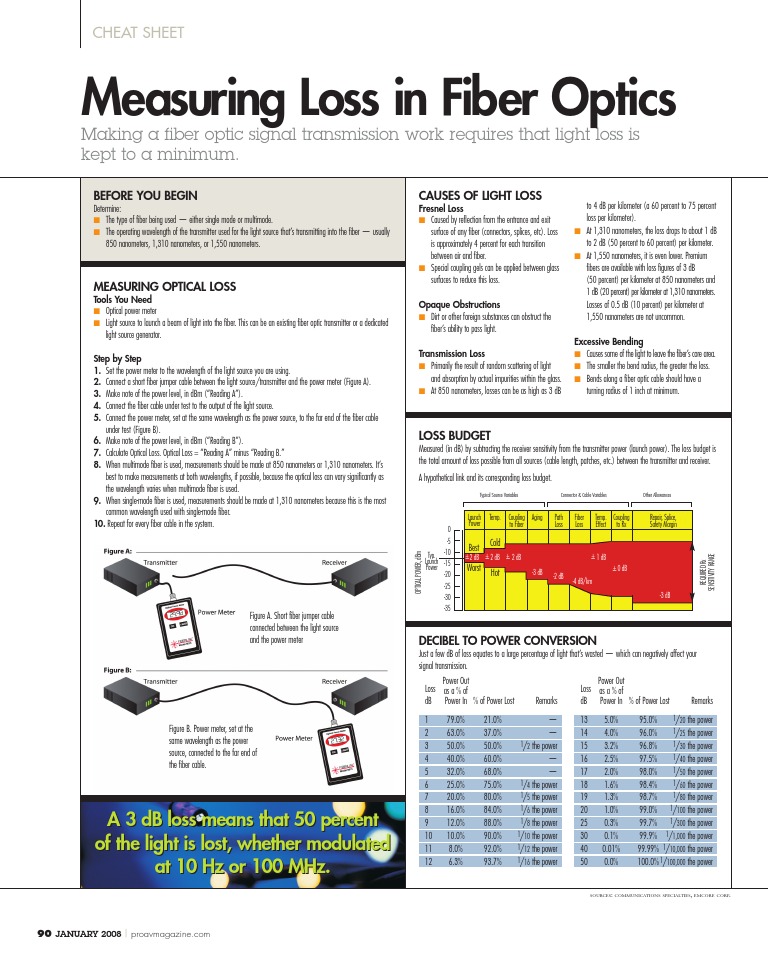 Measuring Optical Loss | Optical Fiber | Decibel