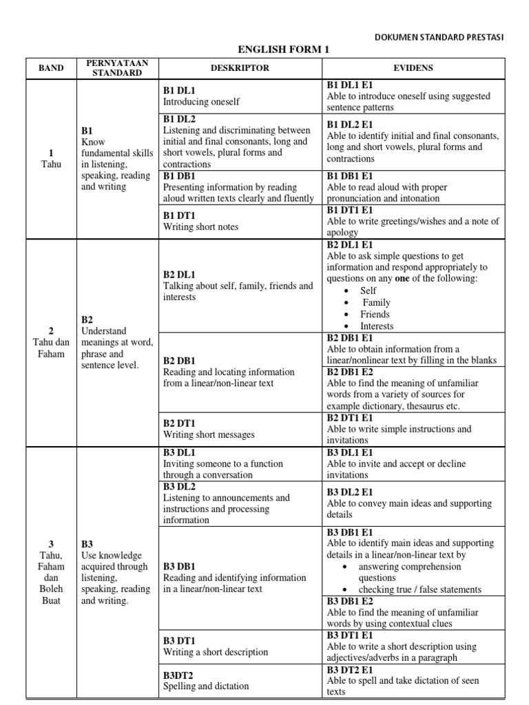 DSP English Form 1 & 2 | PDF | Reading Comprehension | Reading (Process)