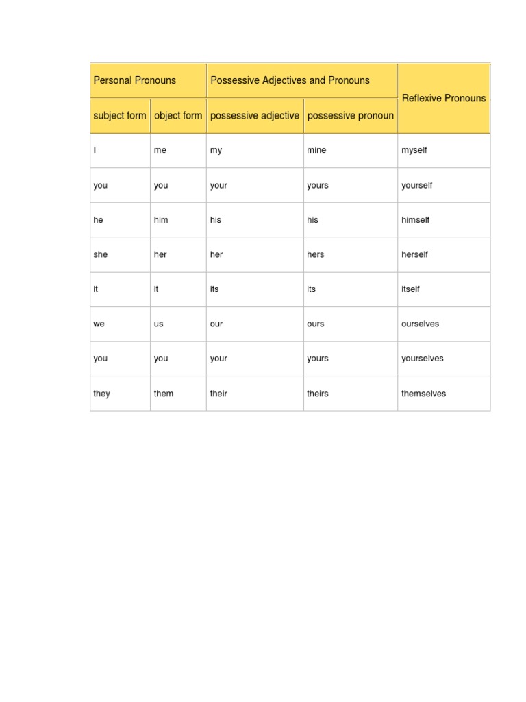 Personal Pronouns Possessive Adjectives and Pronouns Reflexive Pronouns ...