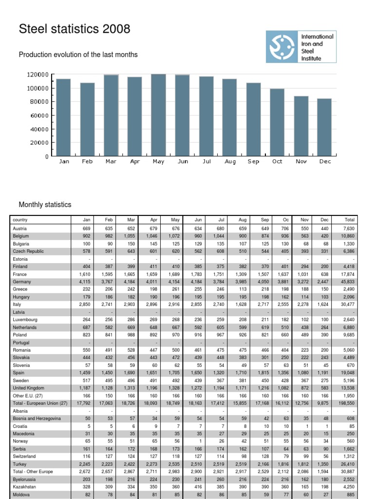 2008 Steel Production Statistics | PDF | Computers