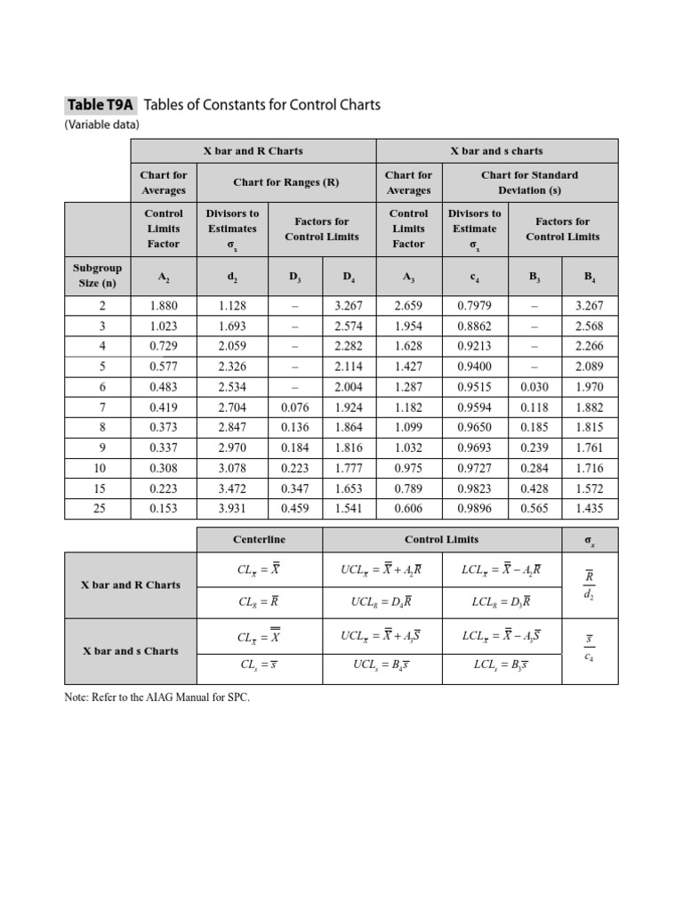 Control Chart Constants & Formulas | PDF | Statistical Theory | Data ...
