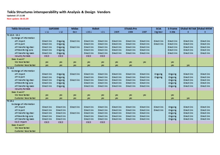 Tekla Structures Interoperability With Analysis & Design Vendors | PDF ...