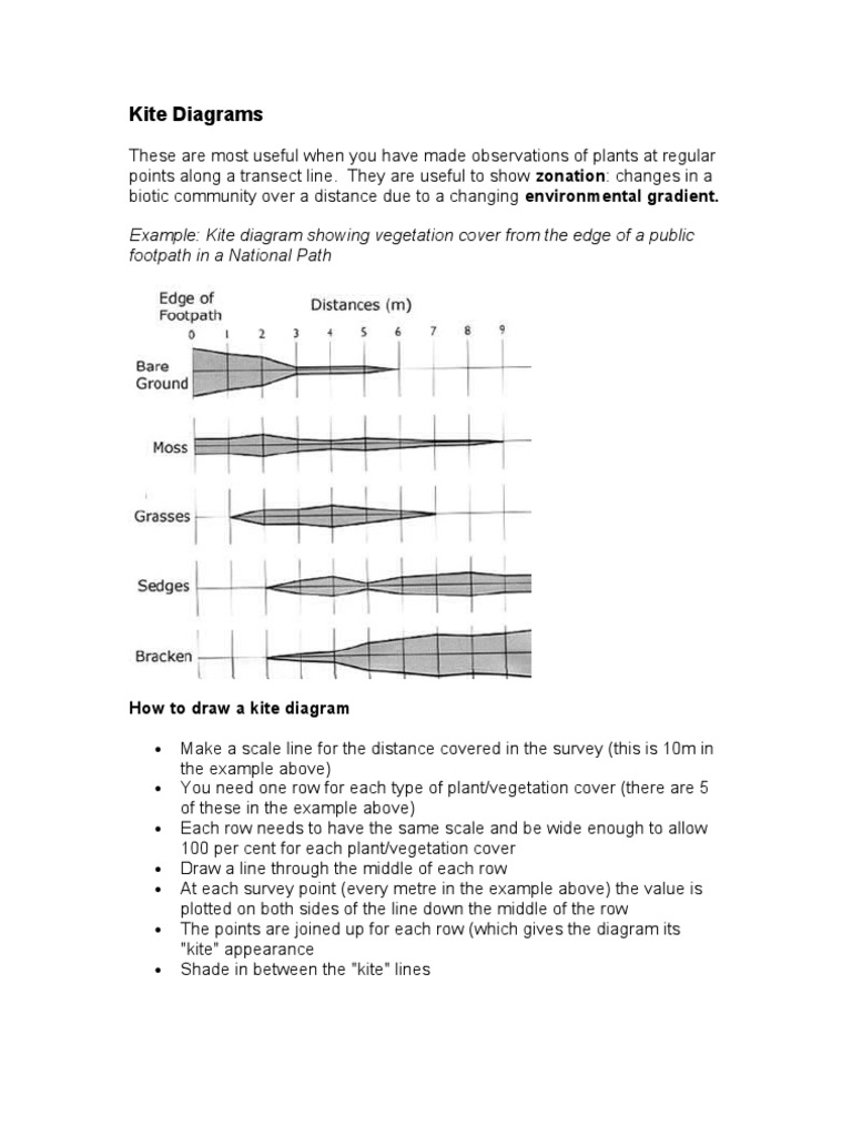 Kite Diagrams | Chart | Data