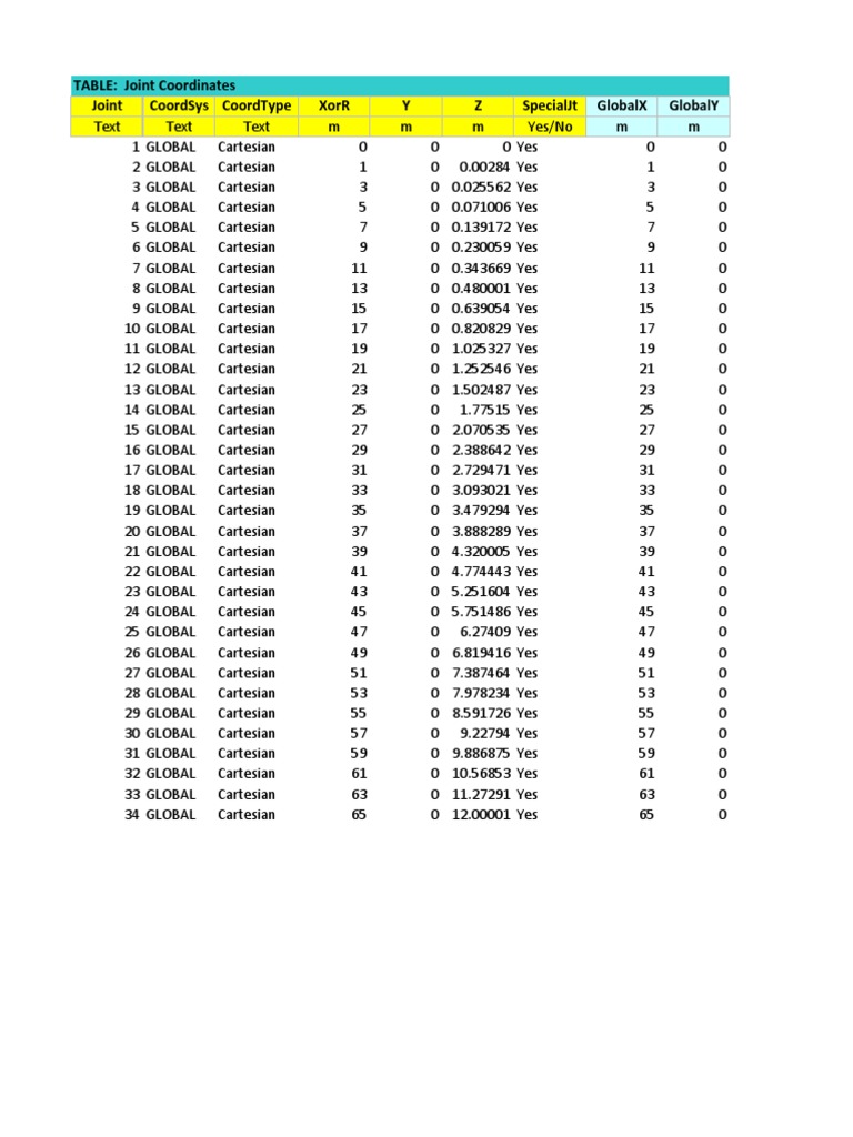 Table: Joint Coordinates Joint Coordsys Coordtype Xorr Y Z Specialjt ...
