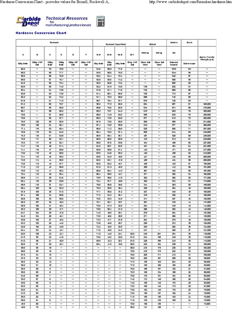 Hardness Conversion Chart - .. | PDF | Hardness | Building Engineering