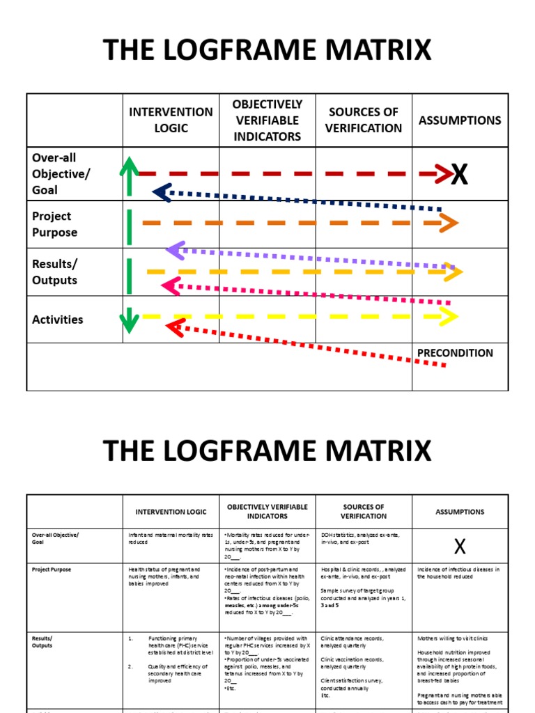 The Logframe Matrix | PDF