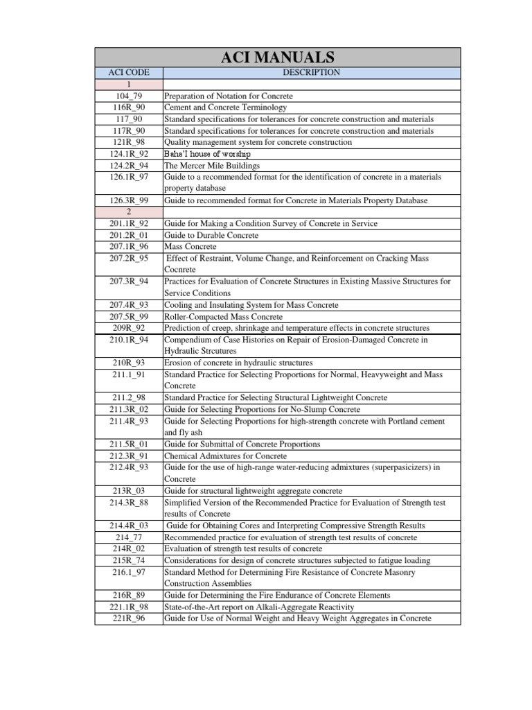 ACI Manual Listings | PDF | Reinforced Concrete | Prestressed Concrete