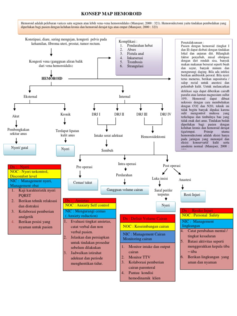 Konsep Map Hemoroid | PDF