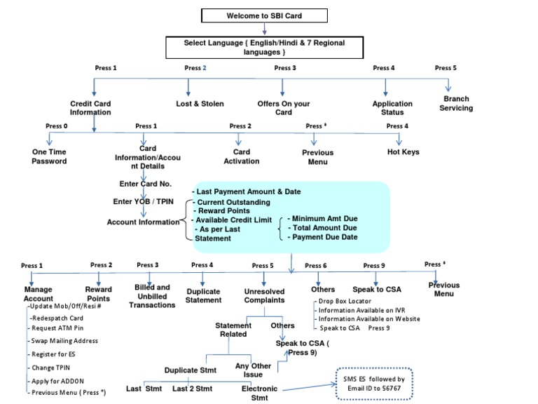 SBI Card IVR Flow Overview | PDF