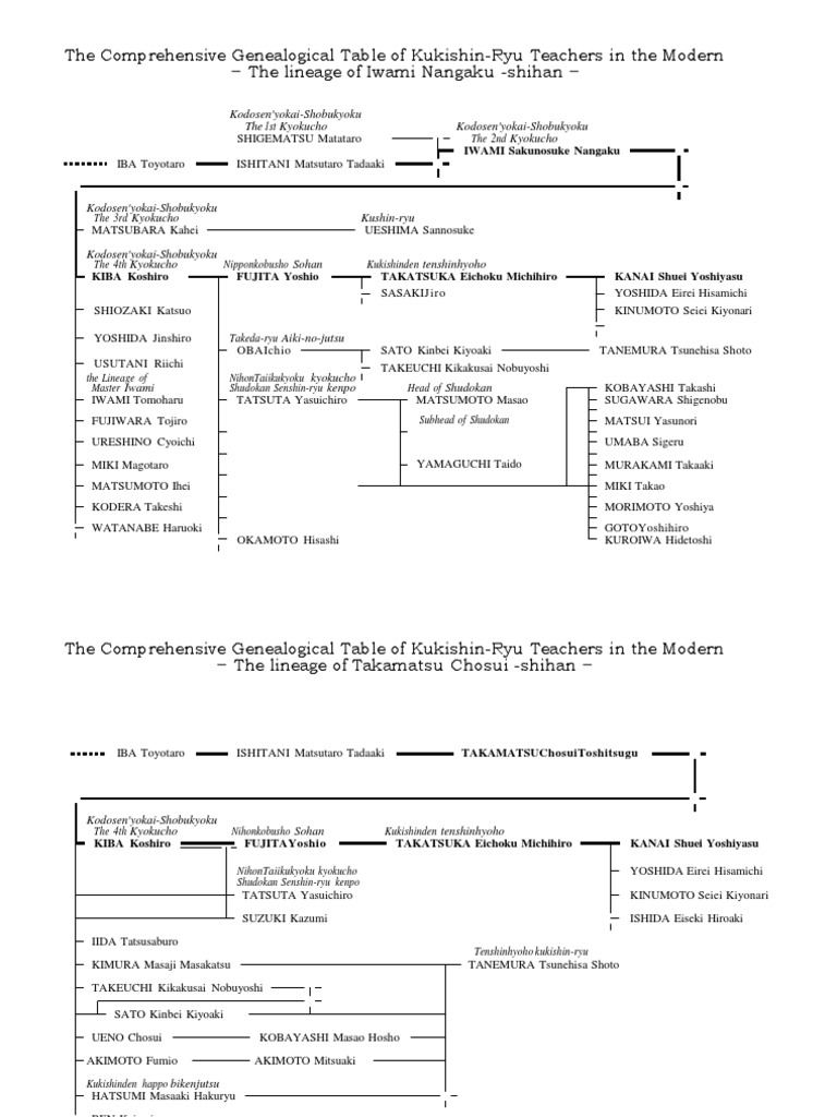 Kukishin-Ryu Teacher Lineage Overview | PDF | Travel | History