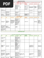50 Pharmacology Mnemonics | PDF | Chemotherapy | Medical Treatments