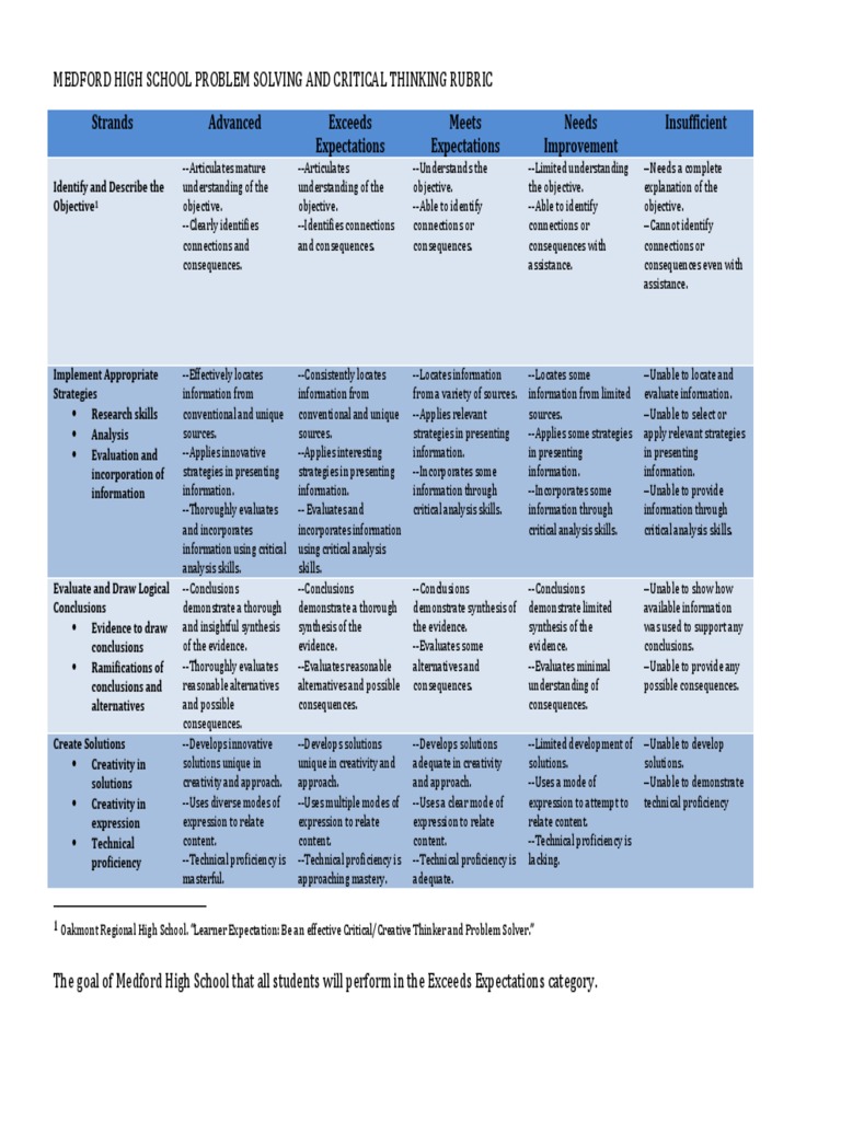 MHS Problem Solving Critical and Creative Thinking Rubric | PDF ...
