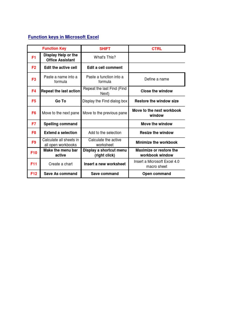 Function Keys and Shortcut Keys in Microsoft Excel - A Guide to ...