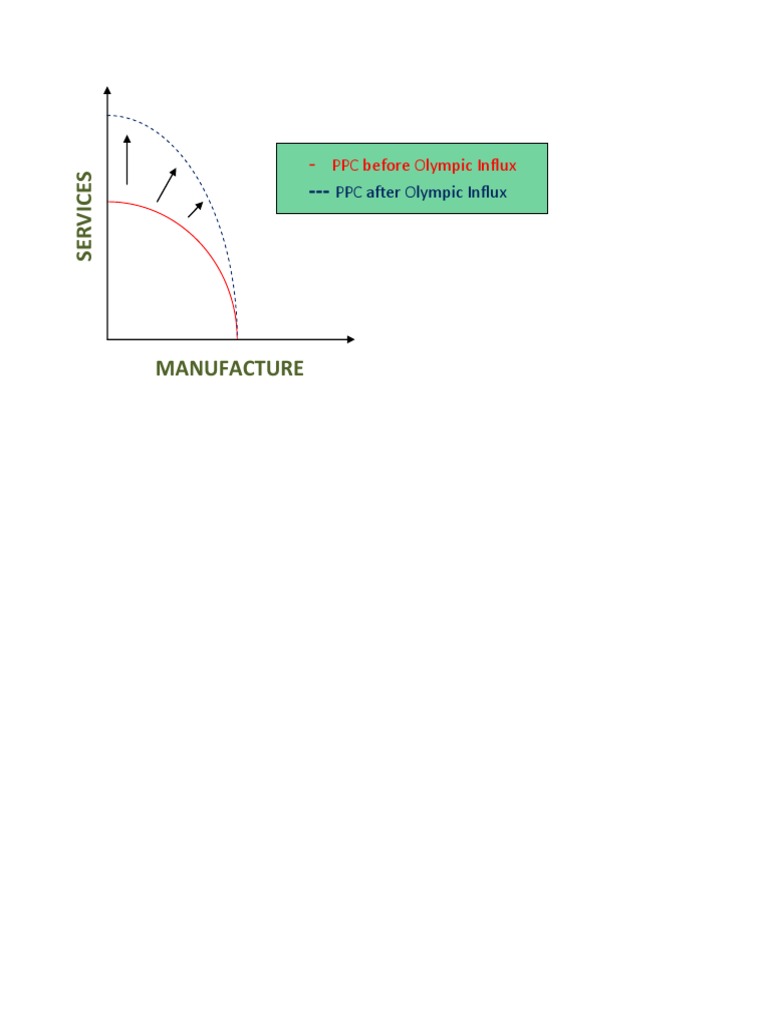 PPC Curve | PDF | Business