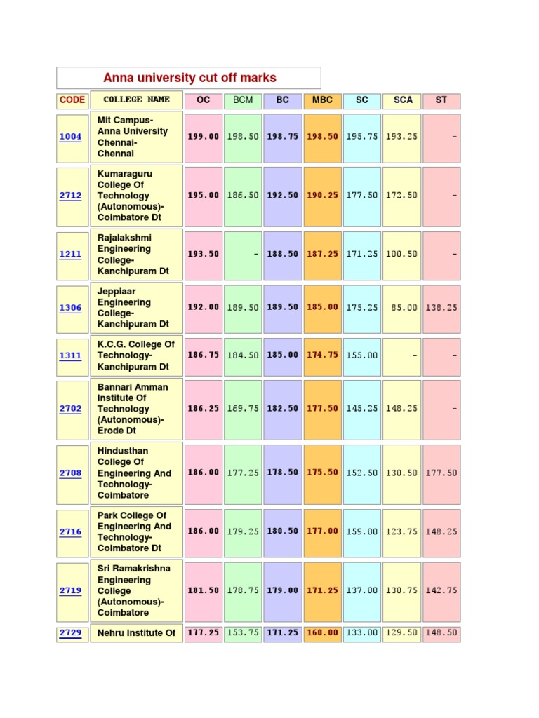 Anna University Cut Off Marks 2025 | PDF