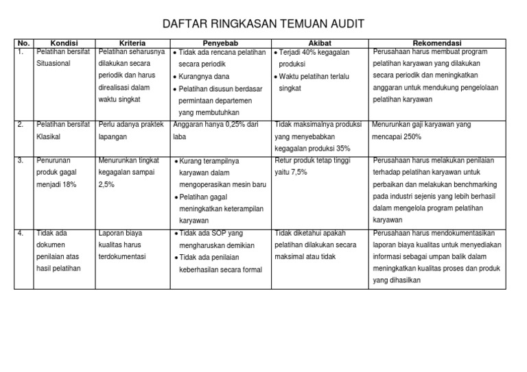 Daftar Ringkasan Temuan Audit | PDF