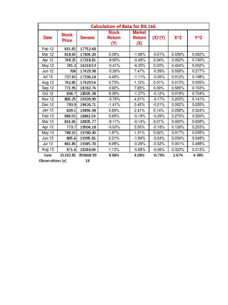 Calculation of Beta For RIL LTD.: Stock Return (Y) Market Return (X) (X ...