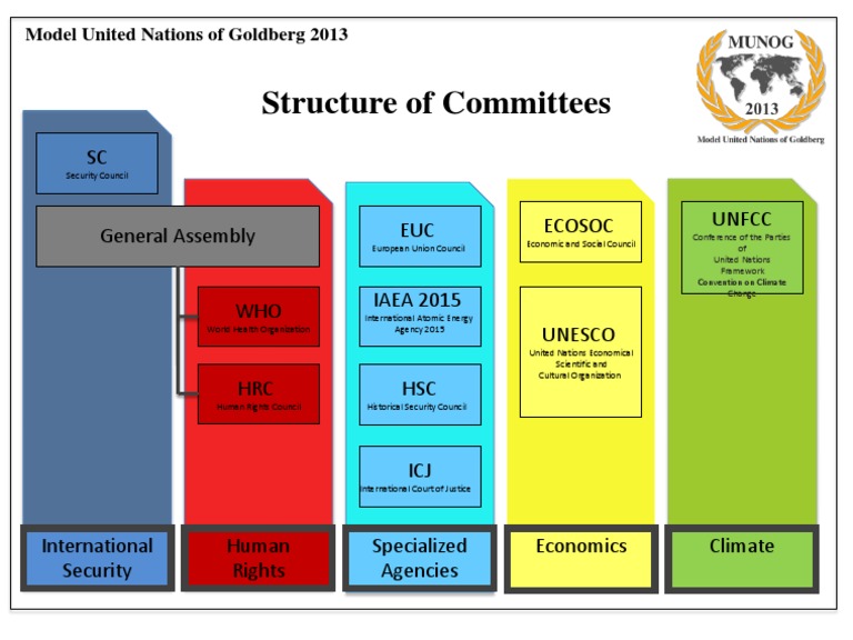 Goldberg MUN 2013: Committee Overview | PDF | United Nations ...