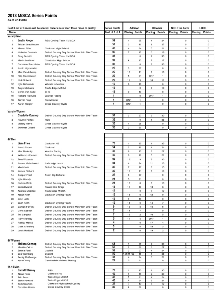 2013 MiSCA Series Points Summary | PDF | Mountain Biking | Sustainable ...