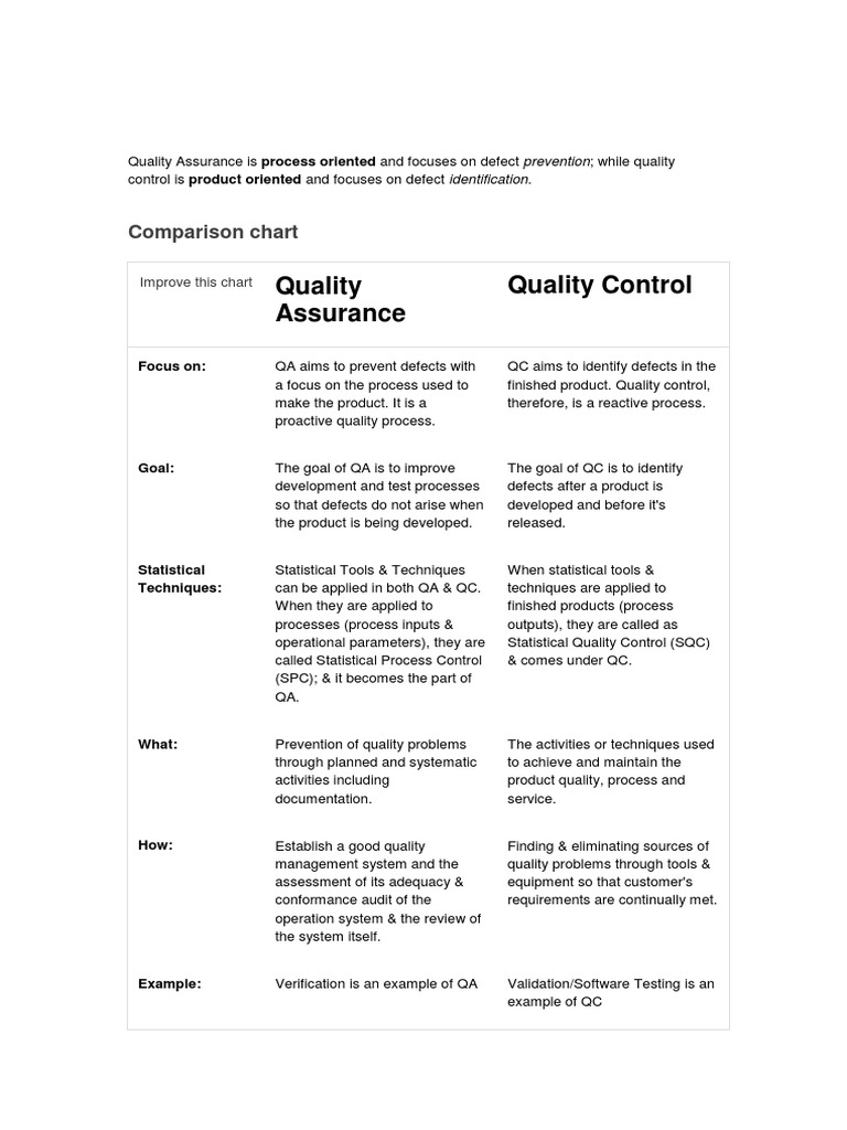 Quality Assurance Quality Control: Comparison Chart | PDF | Business