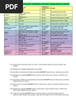 Chemistry Cheat Sheet (2010RR) | PDF | Carbonate | Solubility