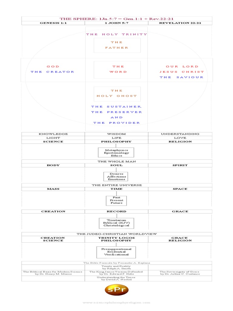 THE SPHERE: Science Philosophy Religion by Periander A. Esplana | PDF ...
