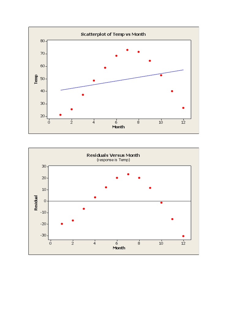 Scatterplot of Temp Vs Month | PDF | Science & Mathematics