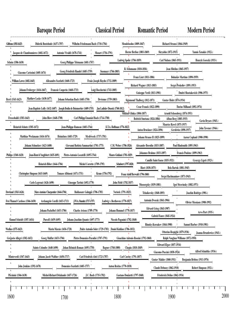 Classical Composers Timeline | PDF | Art