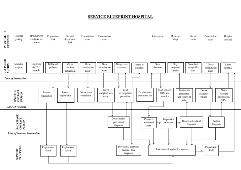 Service Blueprint hospital | Physician | Patient