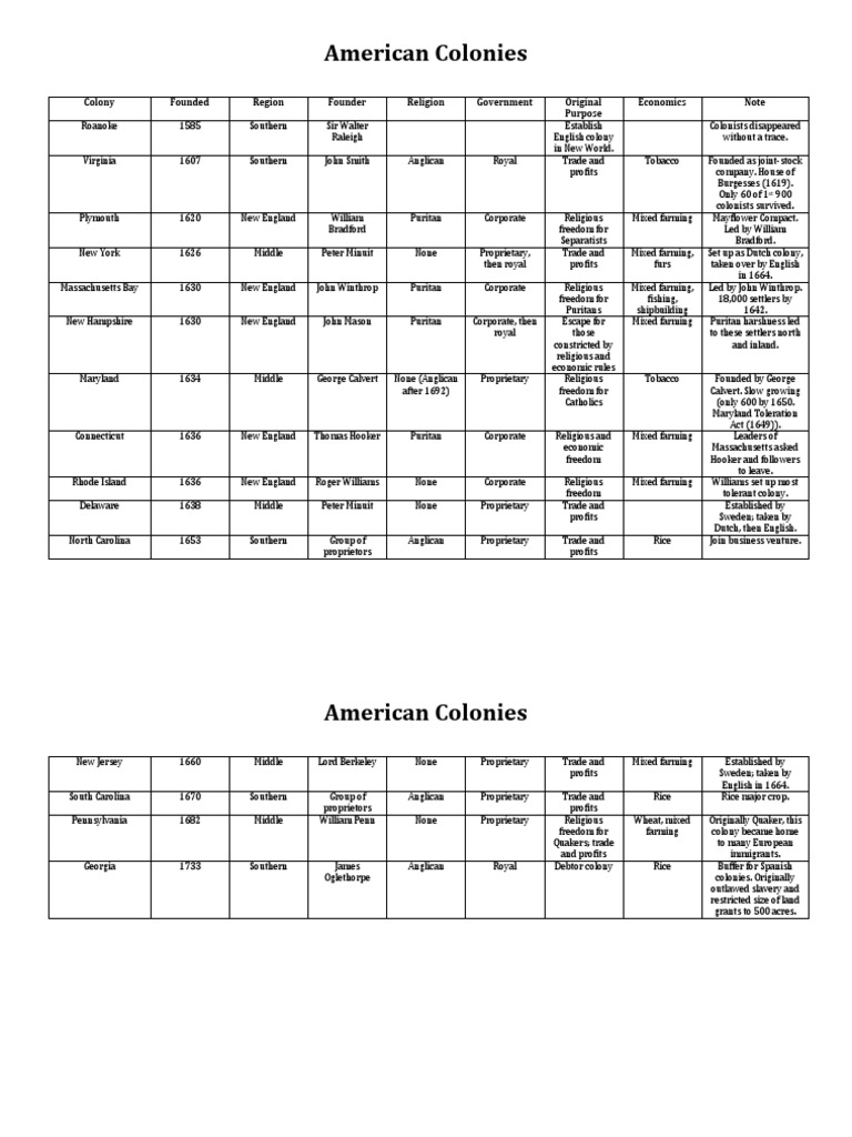 American Colonies: Colony Founded Region Founder Religion Government ...