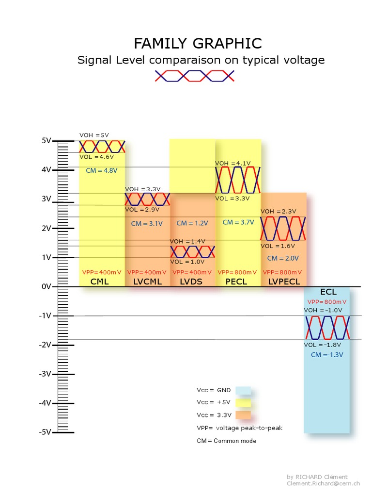 Ecl Pecl LVDS PDF | PDF