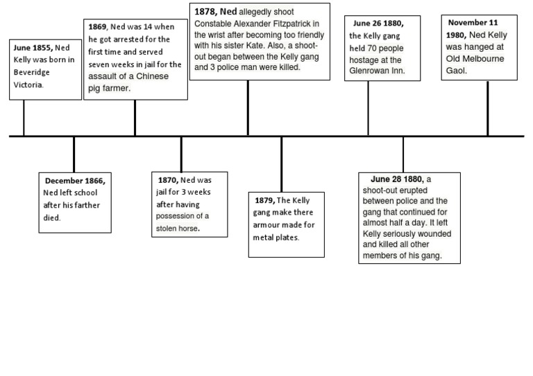 Ned Kelly Timeline | PDF
