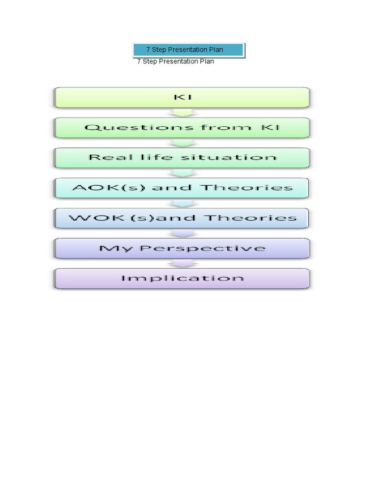 7 Step Presentation Plan | PDF