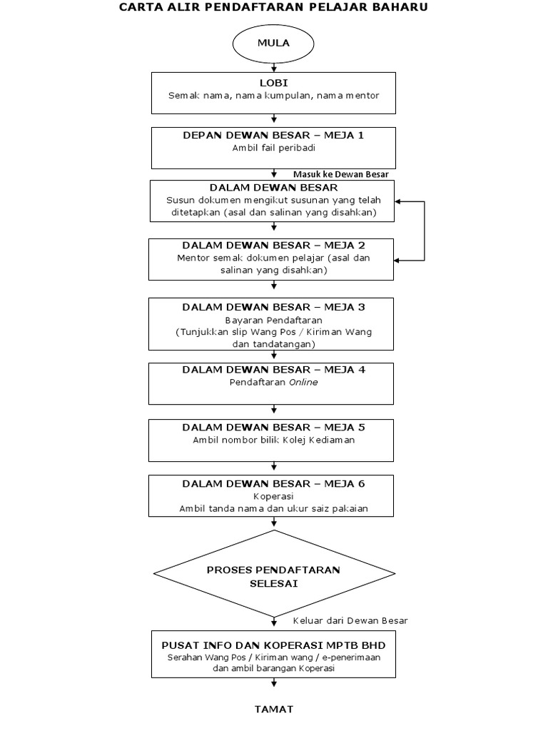 Carta Alir Pendaftaran Pelajar Baharu | PDF