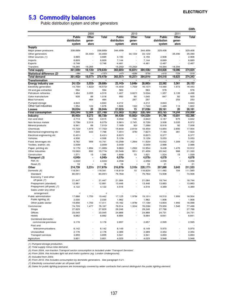 5.3 Commodity Balances: Public Distribution System and Other Generators ...