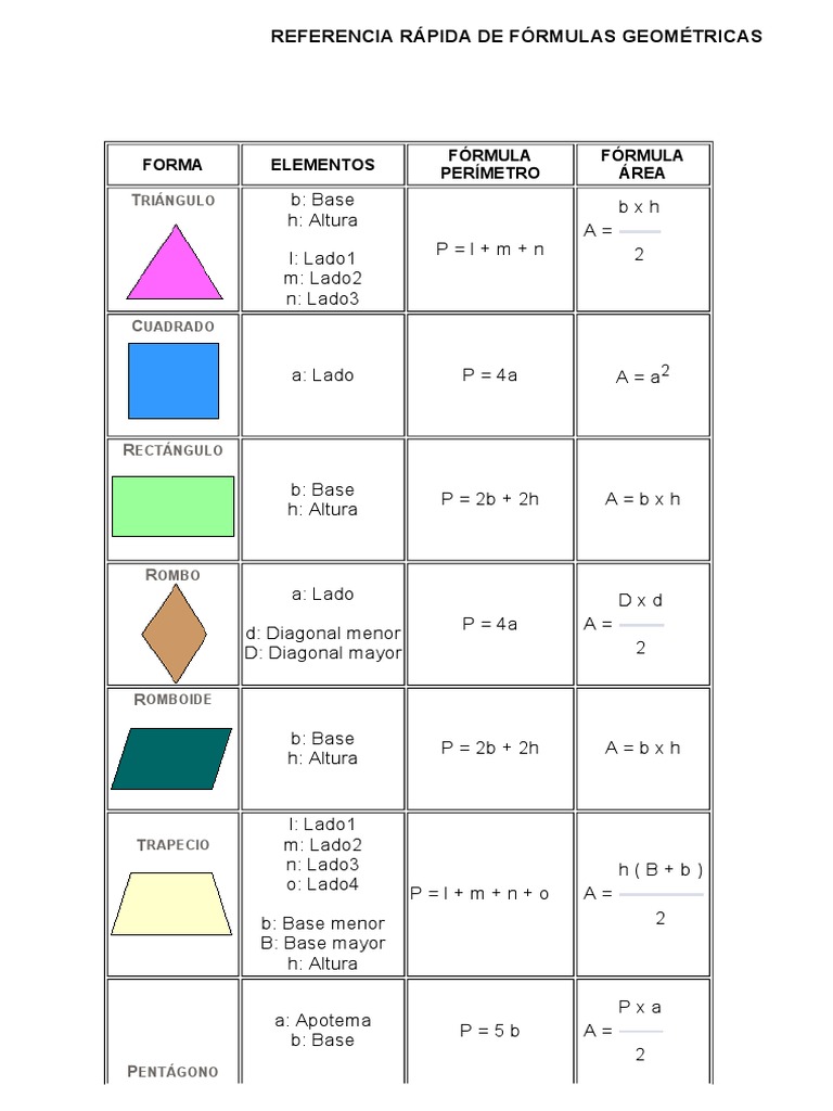 Formulas Geometricas | Geometría Elemental | Geometria clasica