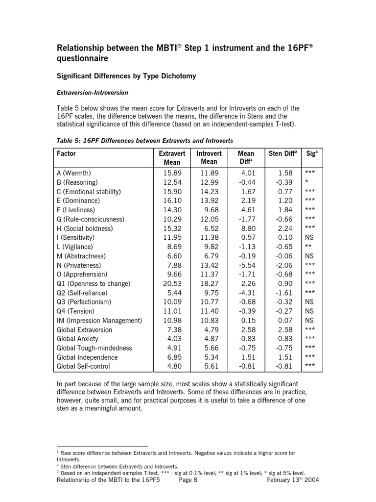Mbti Results1 | PDF | Extraversion And Introversion | Psychological Theories