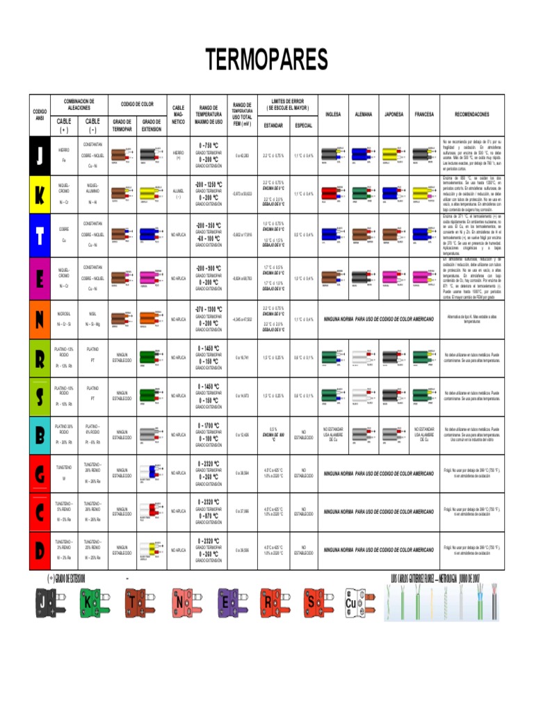 Tabla Termopar | PDF | Par termoeléctrico | Cobre