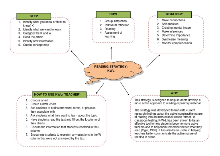 KWL Reading Strategy Explained | PDF