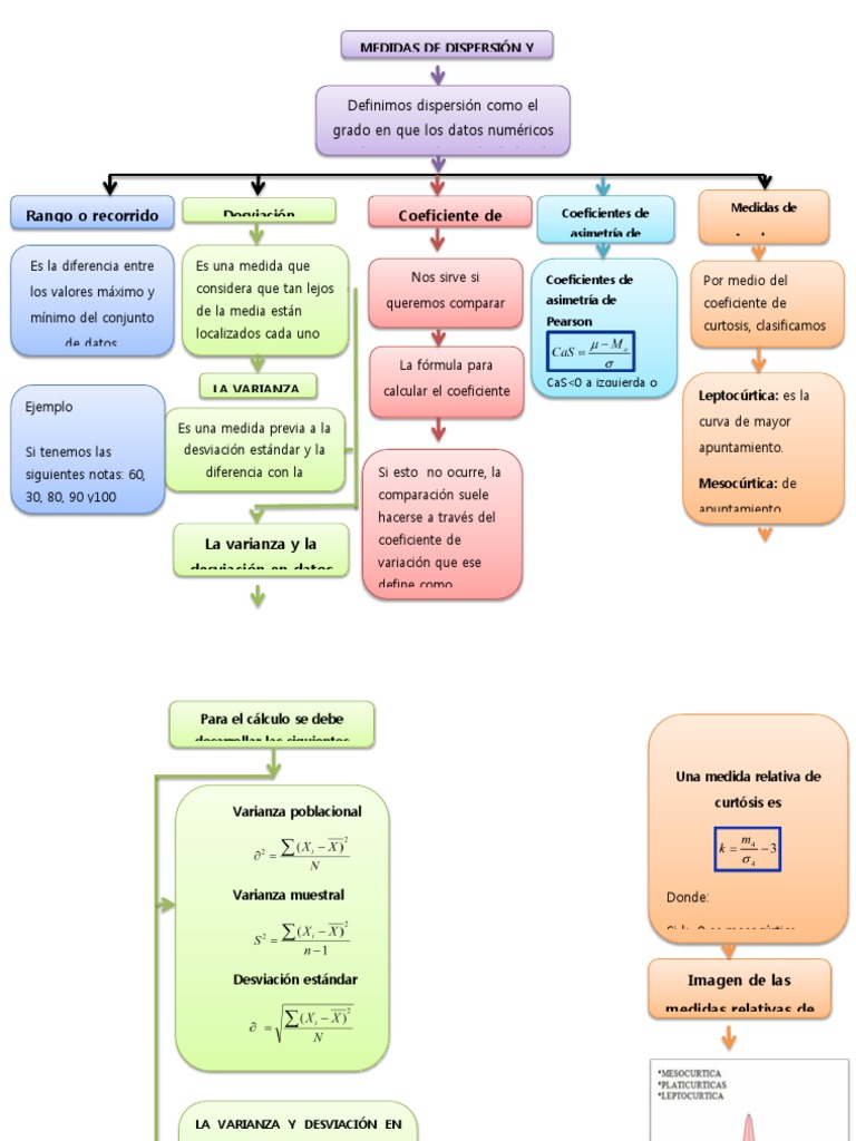 Mapa Conceptual Del Tema 5 y 6 | Dispersión estadística | Varianza