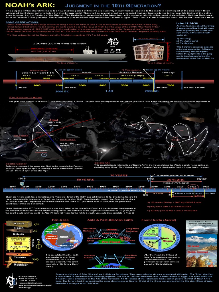 300 Cubits (Hebrew) : 2006 BC 2006 AD 1 Ad | PDF | Genesis Flood ...