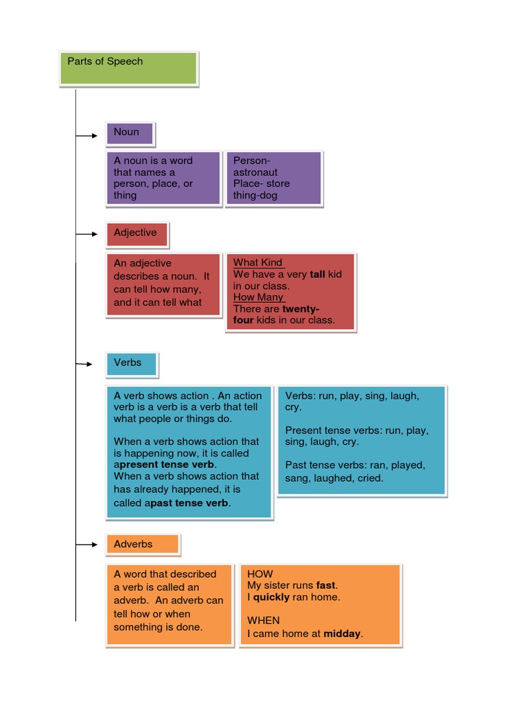 Mind Map Parts of Speech | PDF | Verb | Adverb