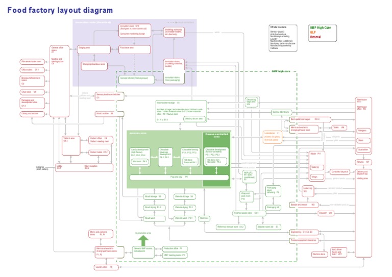 Layout of food factory | Packaging And Labeling | Foods | Free 30-day ...