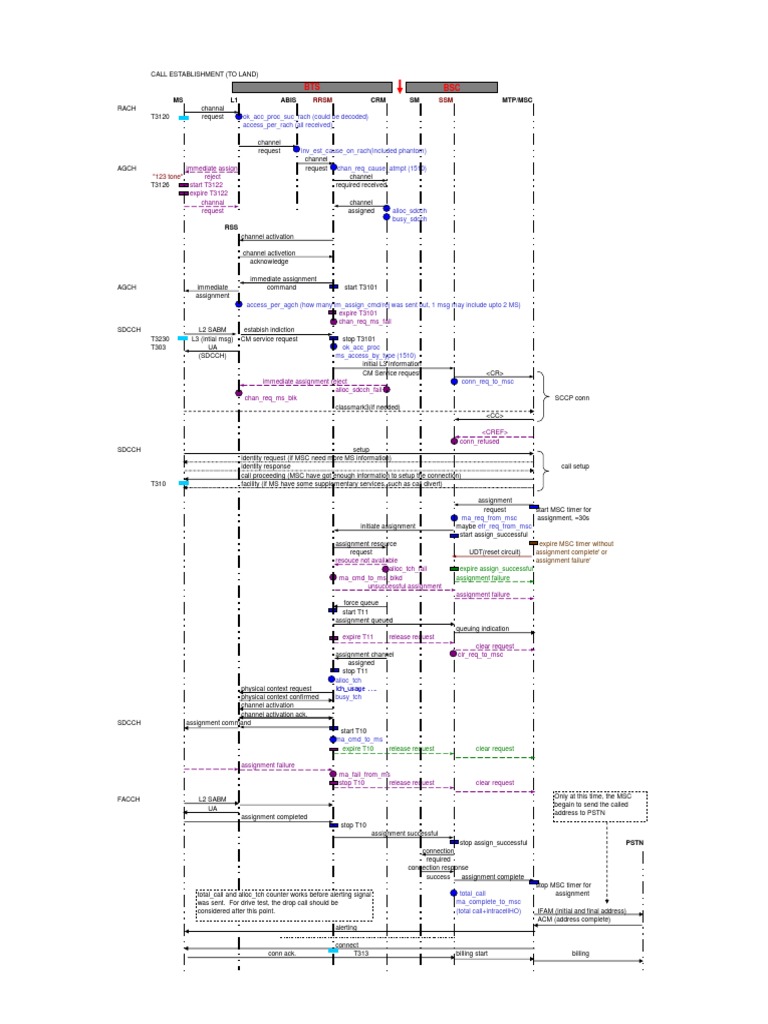 GSM Call Flow | PDF