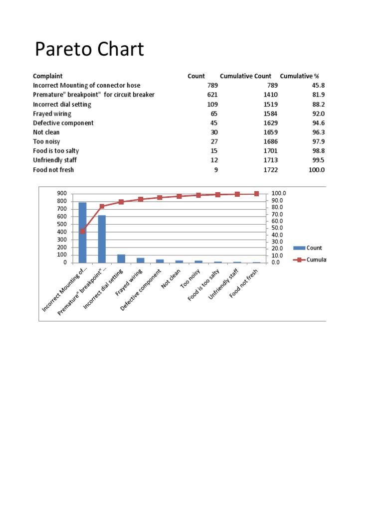 Top Complaints Pareto Analysis Chart | PDF