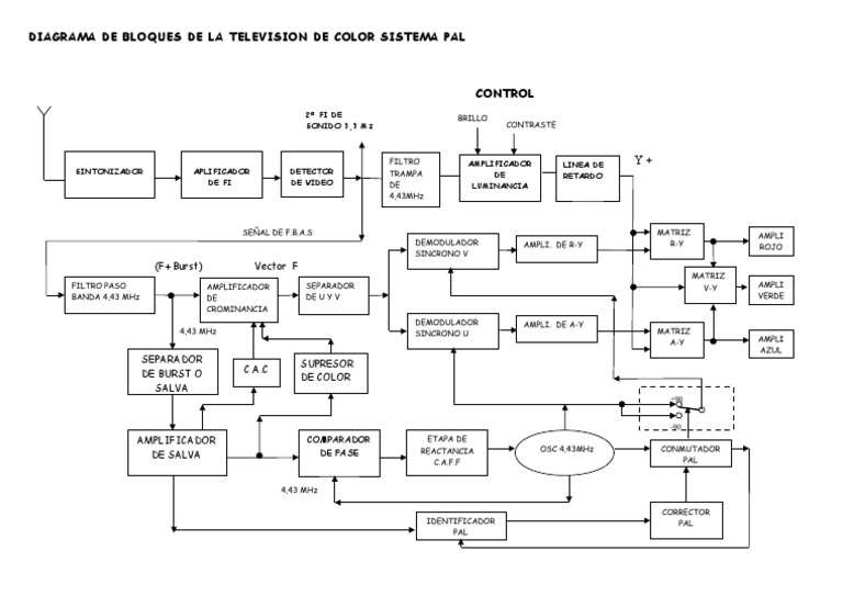 Diagrama de Bloques de La Television de Color | PDF