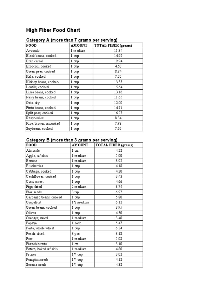 High Fiber Food Chart Pdf