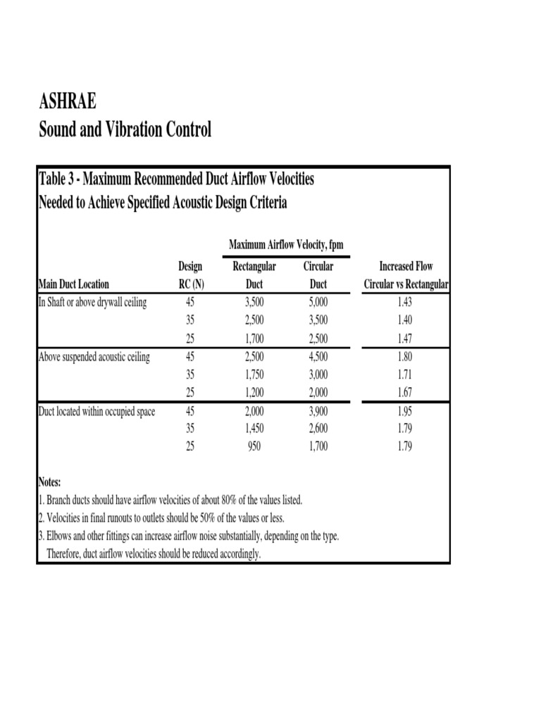 ASHRAE Duct Noise Vs Velocity | PDF | Duct (Flow) | Ceiling