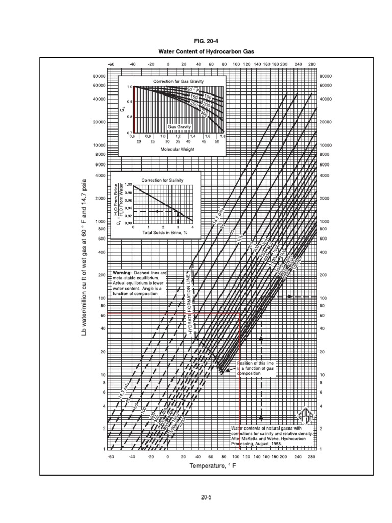 Water Content Chart | PDF